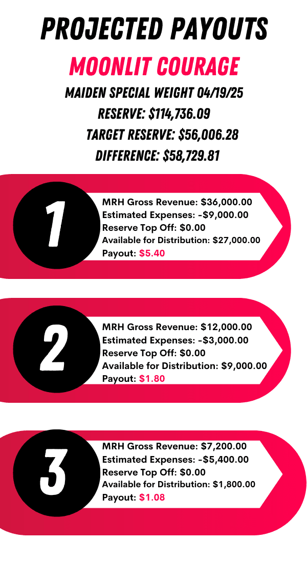 Click here for the race financials. Best of luck!