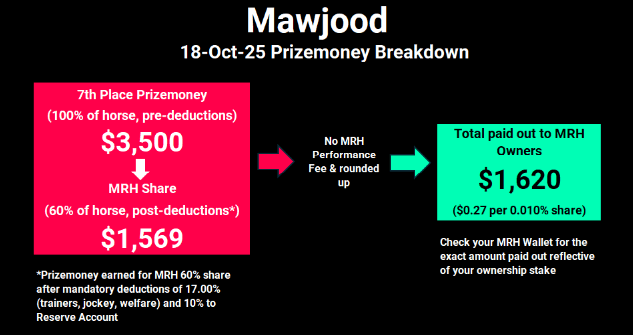 Mawjood: Prize Money Payout