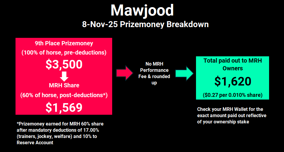 Mawjood: Prizemoney Payout