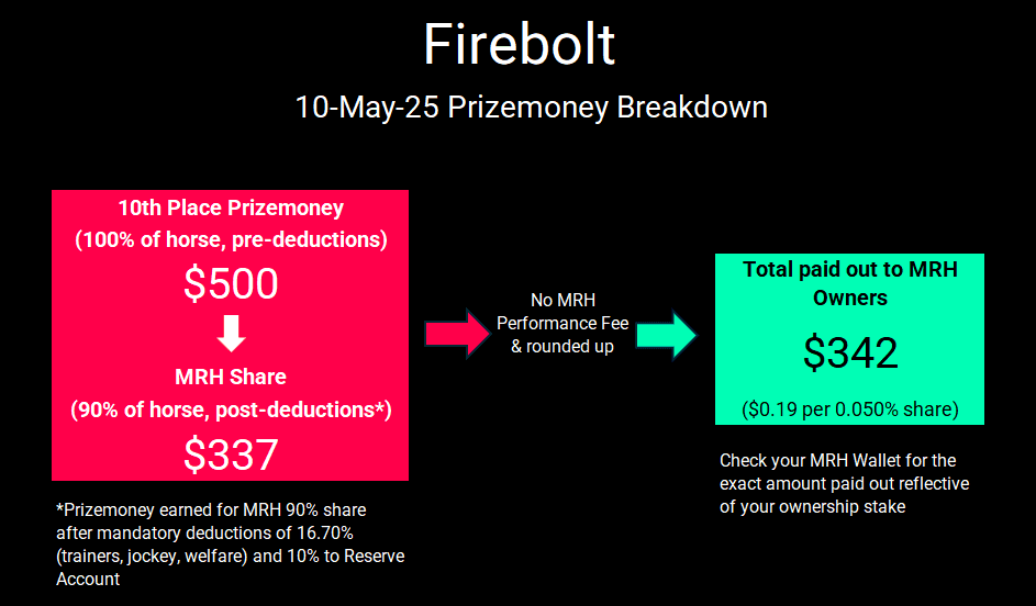 Firebolt: Prizemoney Payout