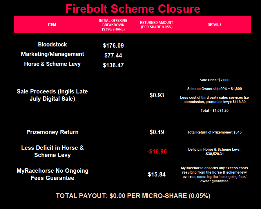 Firebolt: Scheme Closure